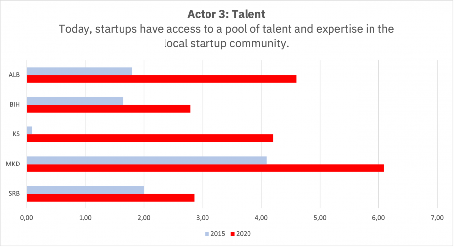 Access to talent is a key startup success factor – Startup Balkans